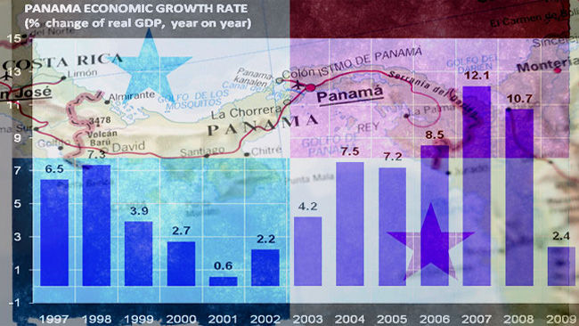 Facts on the Economy of Panama